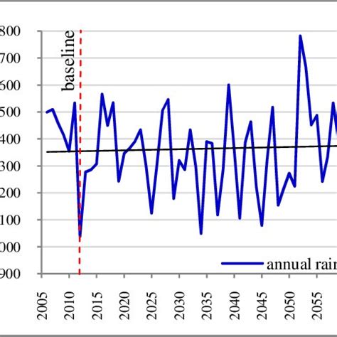 Runoff Comparison Between Observe Station And SWAT Simulation In 2006 2011 Download Scientific