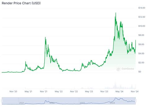 What Is Render Network And How It Rents Out Gpu Power Coingecko