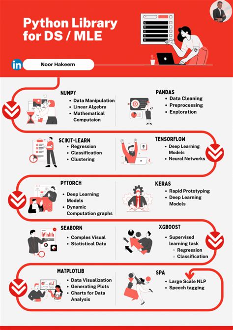 Noor Hakeem On Linkedin Datascience Machinelearning Python Numpy Bigdata