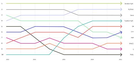 Most Used And Fastest Growing Languages