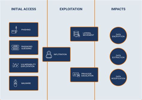 The Classic Modus Operandi For Cyberattacks Cyber Guide