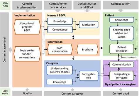Logic Model Acp Advance Care Planning Beva German Acronym For