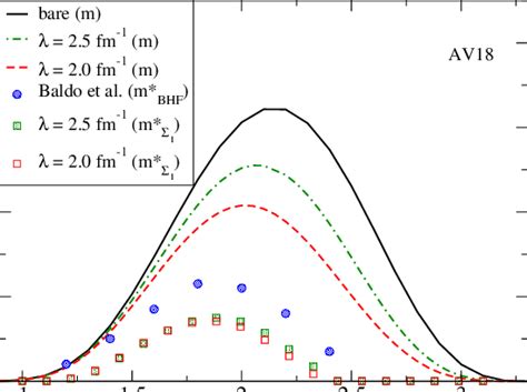 Medium Effects Comparing The Gaps With Free Single Particle Spectrum Download Scientific