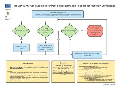 Post Polypectomy And Post Colon Cancer Resection Surveillance Guidelines… Endocollab