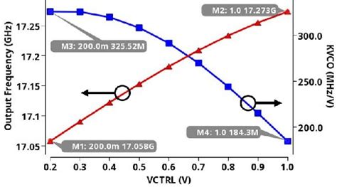 figure 1 from design and analysis of sub sampling phase locked loop for
