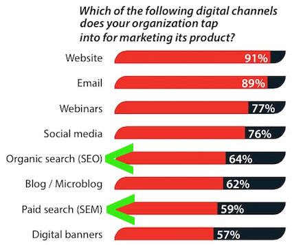Fortuitous SEO And SEM Stats And Facts