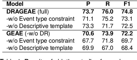 table 4 from demonstration retrieval augmented generative event