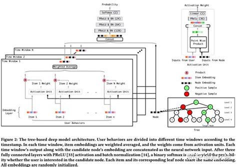 推荐召回算法之深度树模型 知乎
