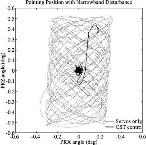 angular displacement trace of open and closed loop performance for