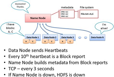 Hdfs 데이터 블록 복제와 Rack Awareness 설정