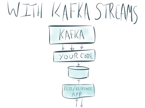 Introducing Kafka Streams Stream Processing Made Simple Confluent Stream Processing