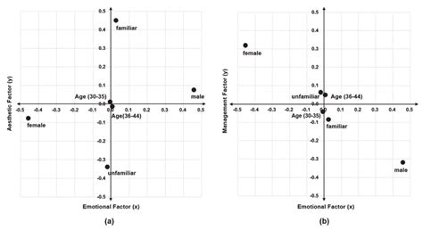 positioning map on group differences according to factor axis a