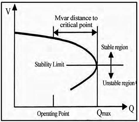 Importance Of Q V Curve Download Scientific Diagram