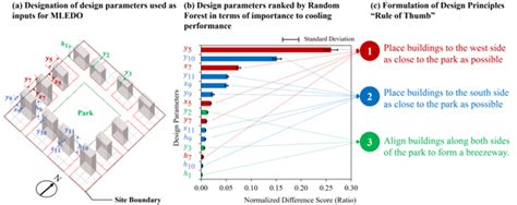 A Machine Learning Enhanced Design Optimizer MLEDO For Urban Cooling HKU Faculty Of Architecture