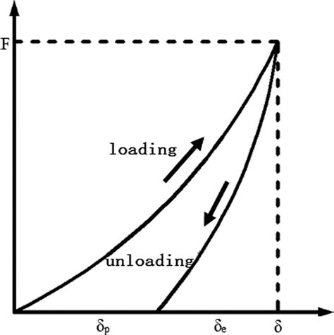 Schematic Of The Elastic Plastic Deformation Regime Download Scientific Diagram