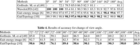 Correct Classification Rates Ccr In 10 Download Table
