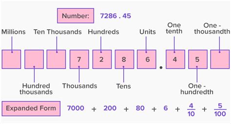 Writing A Decimal In Expanded Form
