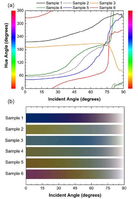 A The Hue Angle As A Function Of The Angle Of Incidence For Samples Download Scientific