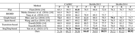 Table Ii From Unified Fine Grained Biomedical Entity Recognition As A Combination Of Boundary