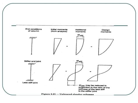 Column Design As Per Bs Code Ppt Column Design As Per Bs Code Ppt