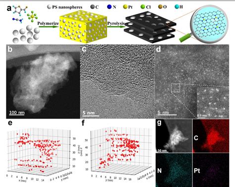Figure 1 From General Synthesis Of Single Atom Electrocatalysts Via A Facile Condensation