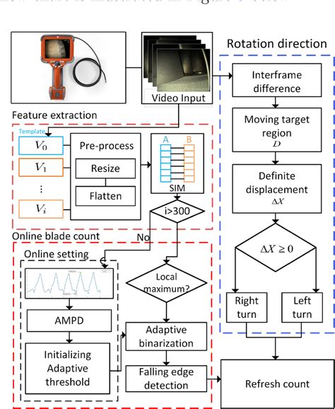 Algorithm Framework And Flow Chart Download Scientific Diagram