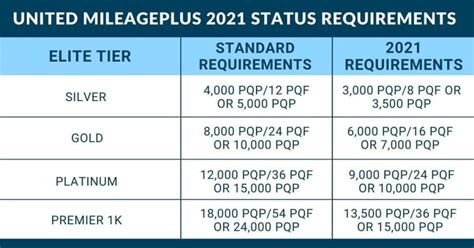 United Mileageplus Status Qualifications For 2021