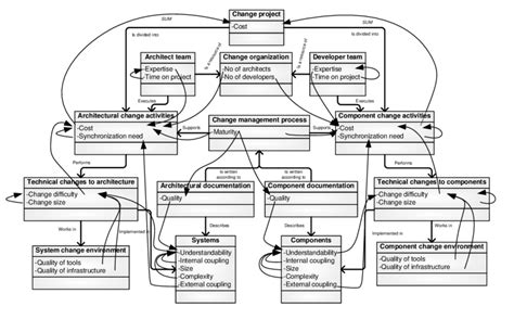 6 A High Level View Of The Second Version Of The Modifiability Metamodel Download Scientific