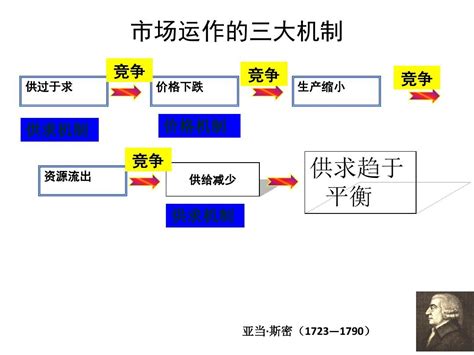 市场运作的三大机制word文档免费下载亿佰文档网