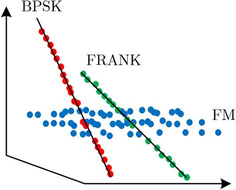 Unsupervised Radar Signal Recognition Based On Multi‐block Multi‐view Low‐rank Sparse Subspace