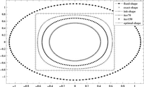 Convergence Of The Optimal Solution To The Exact One Download Scientific Diagram