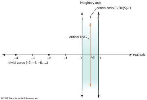 Riemann Hypothesis Mathematics Britannica