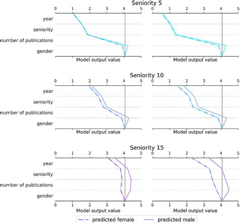 Frontiers A Machine Learning Approach To Quantify Gender Bias In