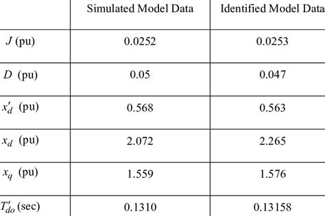 Synchronous Generator Parameters Download Scientific Diagram