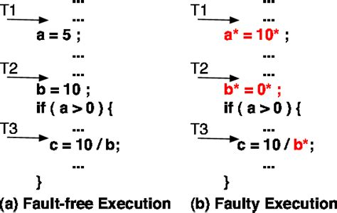 Figure 11 From Detecting And Recovering From In Core Hardware Faults