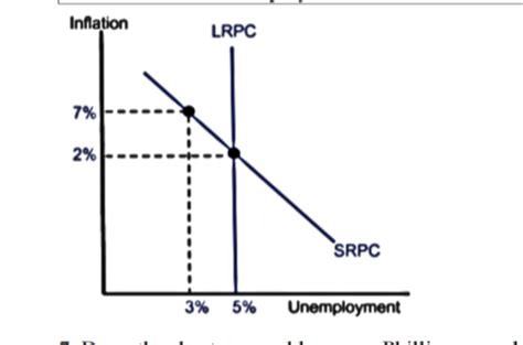 AP Macro Unit 5 Flashcards Quizlet