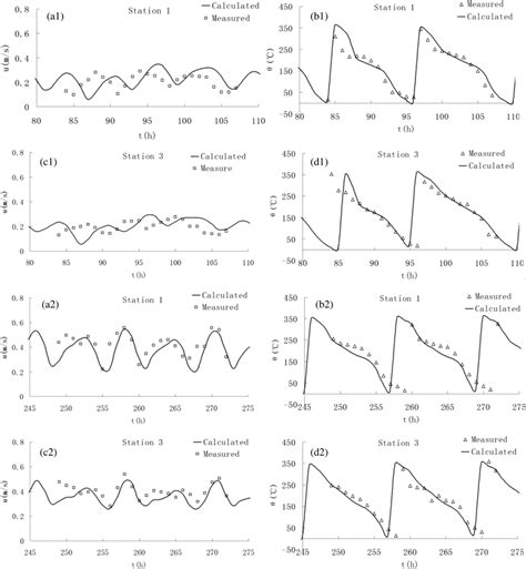 Comparison Of The Measured And Calculated Current Velocity And Flow Download Scientific Diagram