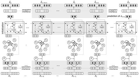 Dynamic Network Embedded Link Prediction Method Based On Variational Auto Encoder Eureka Patsnap