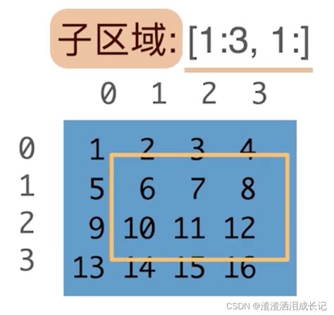 深度学习基础知识 Pytorch数据基本操作pytorch1和2的区别 Csdn博客