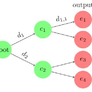Example Of A Decision Tree Model Download Scientific Diagram