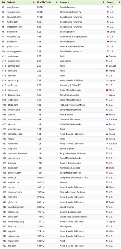 The Top Most Visited Websites In The World