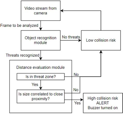 Figure 7 From Iot Enabled Smart Bike Helmet With An Ai Driven Collision