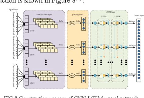 Table 2 From Cnn Lstm Neural Network Based On Time Variable Weight