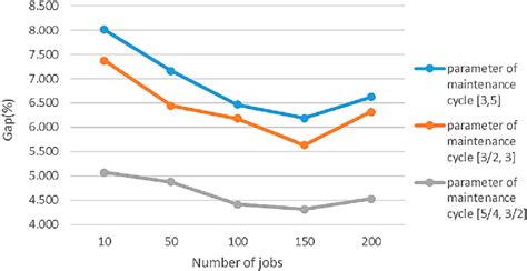 The Gap Values Under Different Parameters Of The Maintenance Cycle Download Scientific Diagram