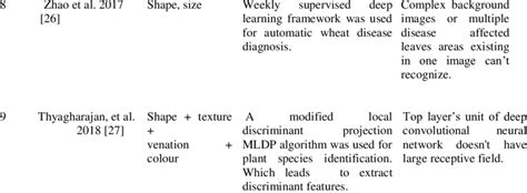 Most Commonly Used Databases For Plant Species Recognition Download Scientific Diagram