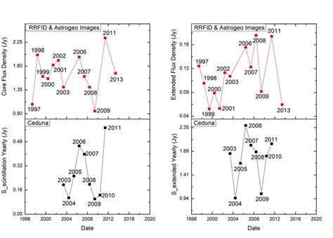 comparison of the flux density of scintillating component left panel