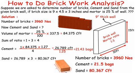 How To Find Out No Bricks In A Wall Brick Calculation Formula Engineering Feed