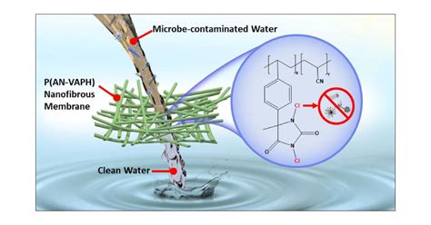 A Novel N Halamine Biocidal Nanofibrous Membrane For Chlorine