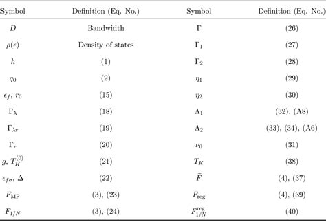 Table I From Kondo Crossover In The Self Consistent One Loop