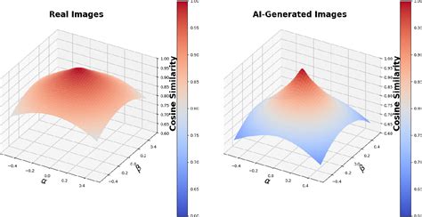 Figure 4 From Computational Safety For Generative Ai A Signal Processing Perspective Semantic